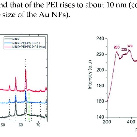 A X Ray Diffraction Patterns Of Bare Polymer Coated And Download Scientific Diagram