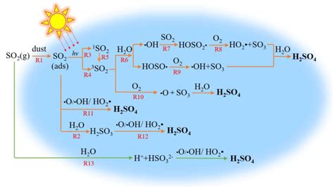 Photoactive Mineral Dust 387 388 4 Atmospheric Implications 389