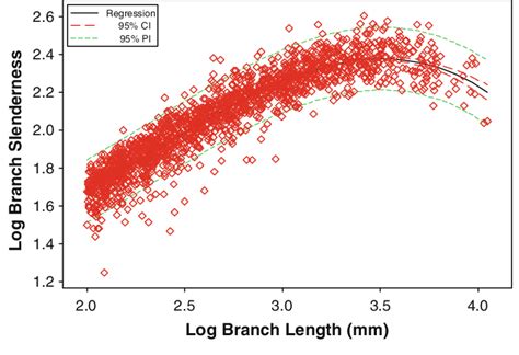 Third Order Polynomial Regression Of Log Slenderness Branch