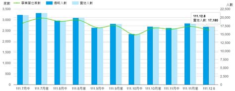 12月最新無薪假減983人，旅行社、2境外航空停止實施，旅客量回溫人力需求擴增｜職場新訊－104人資市集