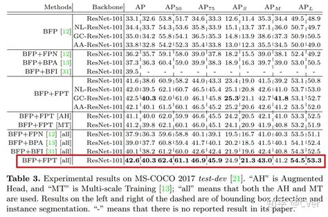 Eccv 2020 南京理工提出fpt:特征金字塔transformer 知乎 Eccv 2020 南京理工提出fpt:特征金字塔transformer 知乎