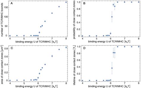 Simulation Results In The Adhesion Scenario With Only One Type Of