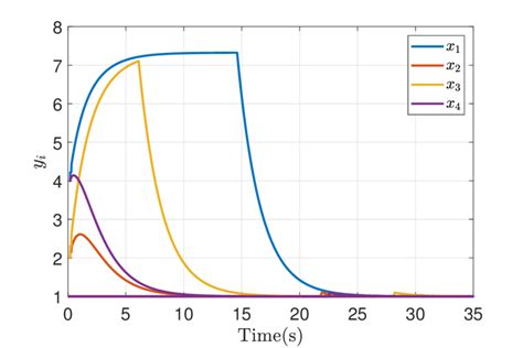 Output Synchronization Of Bargaining Game Theory Implementation In The
