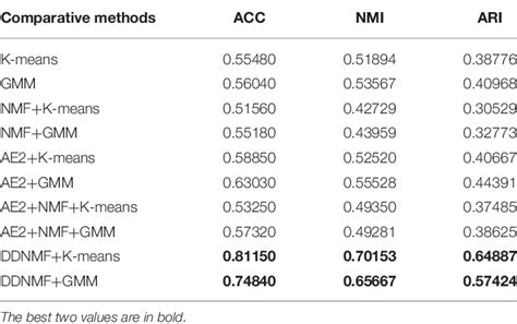 Table 1 From A Deep Non Negative Matrix Factorization Model For Big