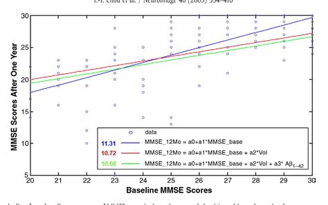 Figure 12 From Mapping Correlations Between Ventricular Expansion And Csf Amyloid And Tau