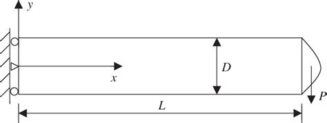 Figure 2 From A Linearly Conforming Point Interpolation Method Lc Pim