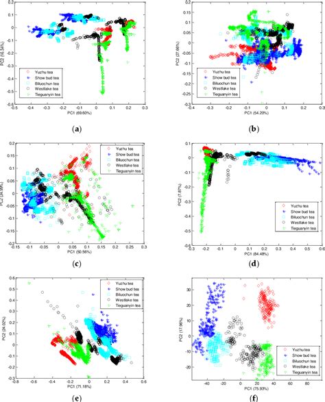 Figure 1 From A Convolutional Neural Network Based Auto Features Extraction Method For Tea