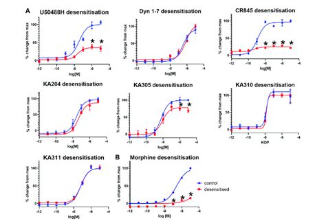 A Kop Receptor Desensitisation In Camp Assay In Response To Agonist
