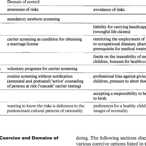 Degree Of Coercion And Domain Of Control Download Table