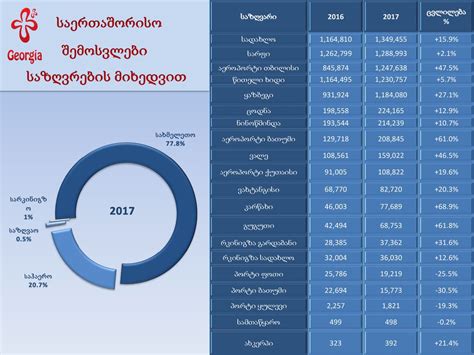 საქართველოს ტურიზმის სტატისტიკური მიმოხილვა Ppt Download