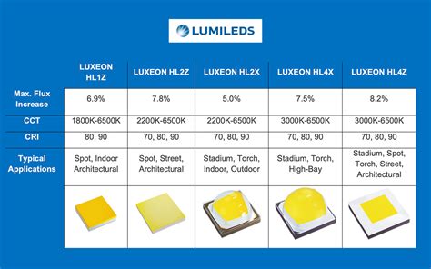 lumileds increases light output for high power leds with a focus on