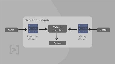 Drools Rules Engine Architecture Diagram