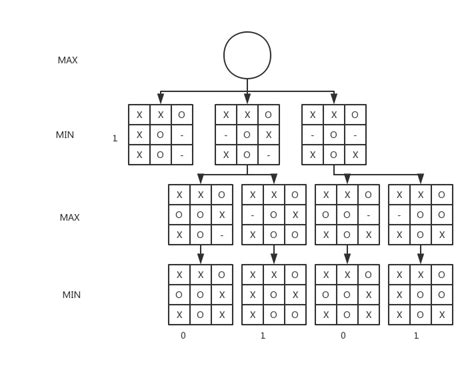 基于alpha Beta剪枝的井字棋博弈请利用α β剪枝算法完成井字棋 Csdn博客