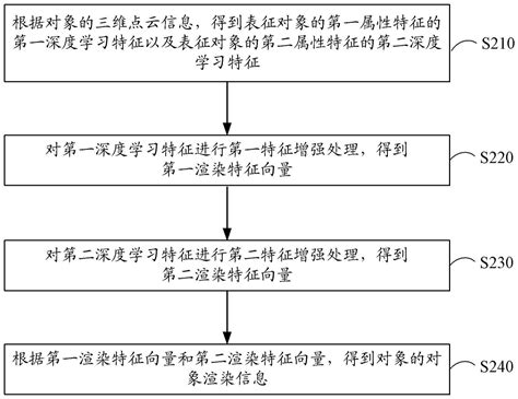 基于点云的渲染、模型训练、虚拟形象生成方法及装置与流程