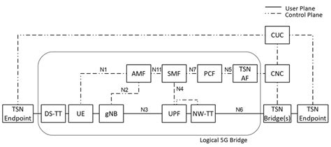 Integration Architecture Of 5g As A Tsn Bridge Download Scientific