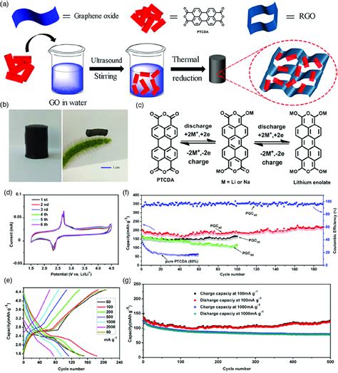 Organic Cathode Materials For Lithium‐ion Batteries Past Present And Future Lyu 2021