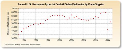 Us Kerosene Type Jet Fuel All Salesdeliveries By Prime Supplier