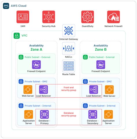 securing applications using firewalls and security groups paladin cloud