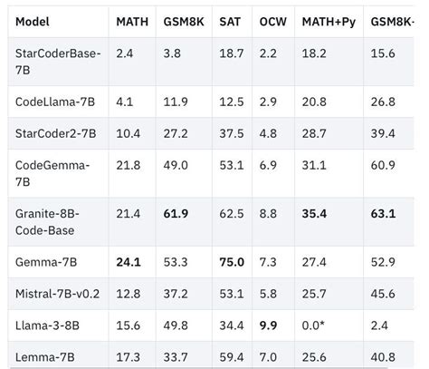 Manav Gupta On Linkedin Ibm Granite Llms