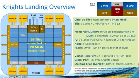 Intels Next Generation Xeon Phi Knights Landing Now Shipping To