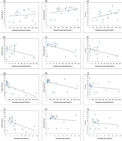 Correlation Of A Tpc And Dpph Free Radical Scavenging Activity