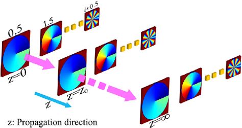 Propagation Invariance Of Optical Vortices With Natural Noninteger Download Scientific Diagram