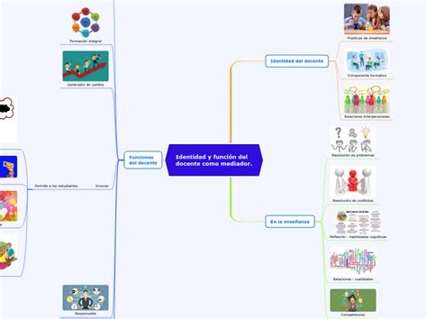 Identidad y función del docente como media Mind Map