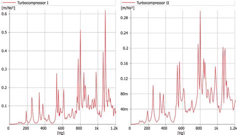 Average Frequency Response Functions Inertance Direction Download Scientific Diagram