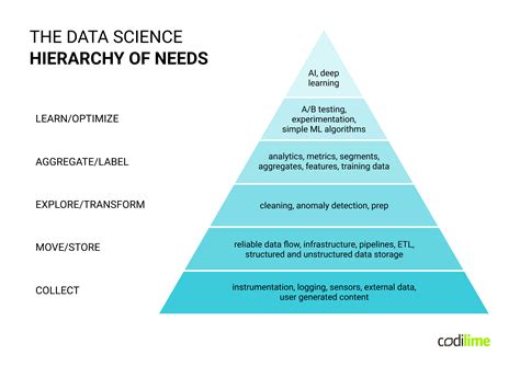 What Is Data Engineering Codilime