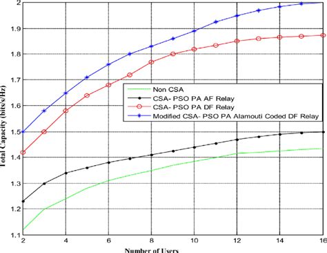 total throughput for throughput oriented modified csa algorithm