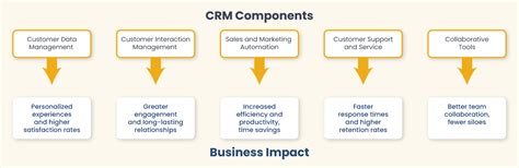 5 Core Components Of Crm Systems In 2025 Vtiger Blogs