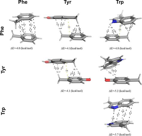 Aromatic Residues In Proteins Re Evaluating The Geometry And Energetics Of π π Cation−π And