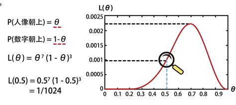 机器学习算法实践离散型随机变量的似然函数 Csdn博客 机器学习算法实践离散型随机变量的似然函数 Csdn博客