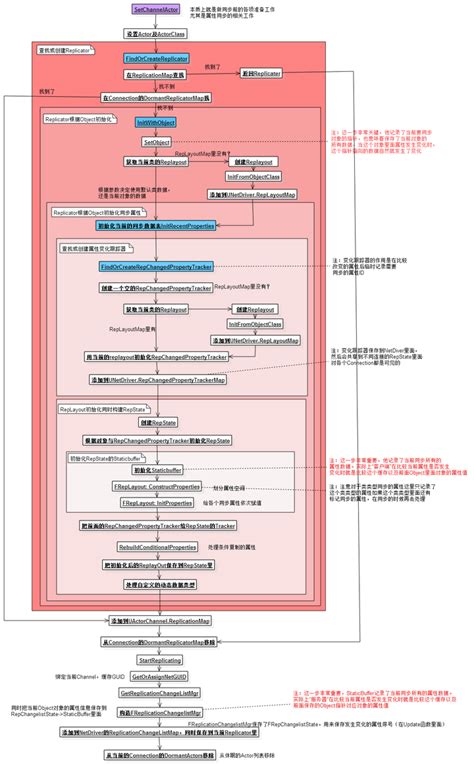 Ue4 Actor同步与序列化serializenewactor Csdn博客