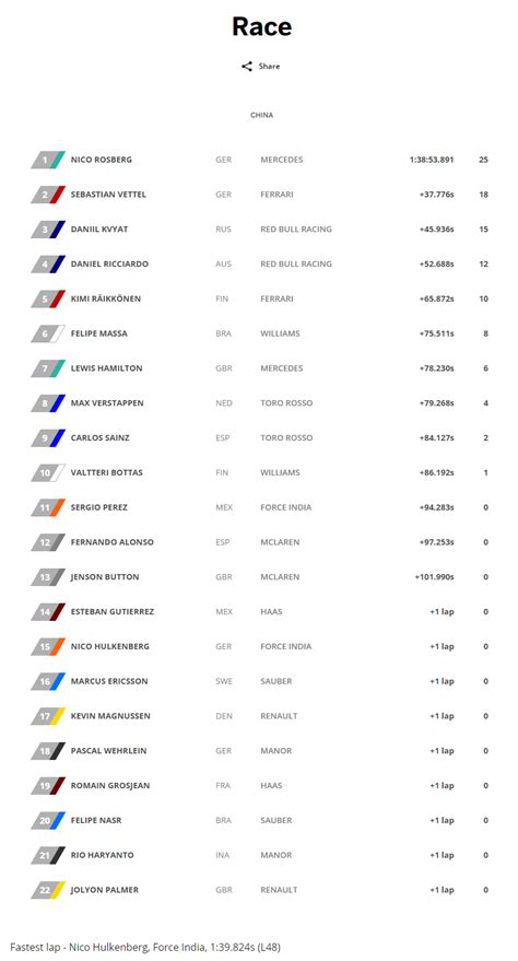 홍차넷 F1 2016 중국gp 결과