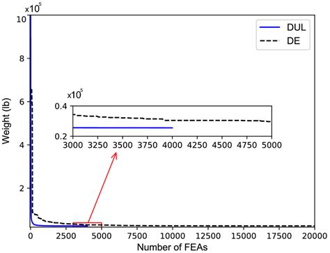 The Weight Convergence Histories Obtained Using The Dul And De For The Download Scientific
