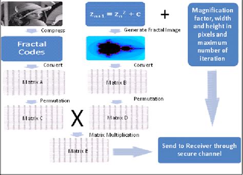 Figure 1 From Compression Encryption Based On Fractal Geometric Semantic Scholar