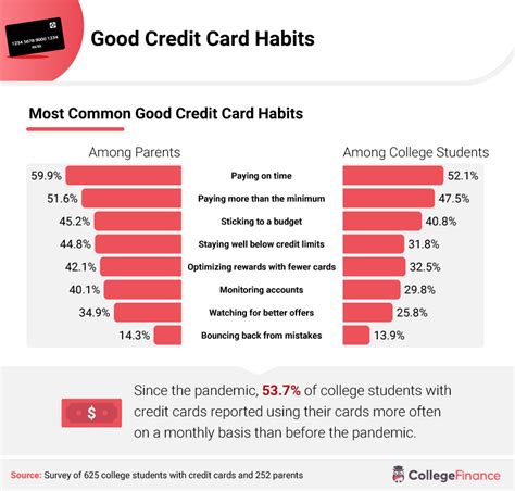 College Student Debt And Credit Card Usage College Finance
