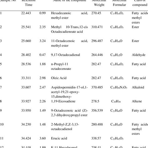 Gc Ms Analysis Of Vernonia Amygdalina Herbal Tea Aqueous Extract Download Scientific Diagram