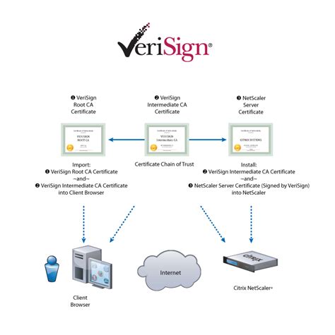 How To Create And Link An Ssl Certificate Chain For A Citrix Netscaler