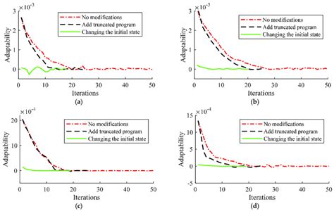 Adaptation Curve Comparison Chart A The Adaptability Of The Three