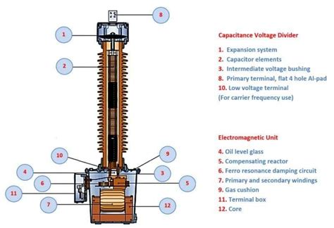Voltage Transformers Vt And Capacitive Voltage Transformers Cvt Within High Voltage