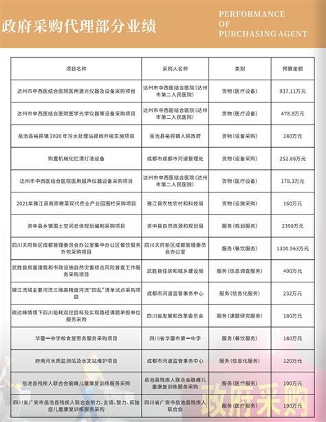 政府采购部分项目