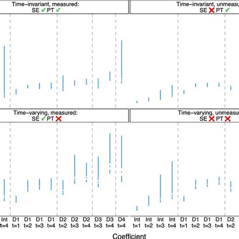 Standard Error Of Estimates Of Marginal Structural Model Coefficients Download Scientific