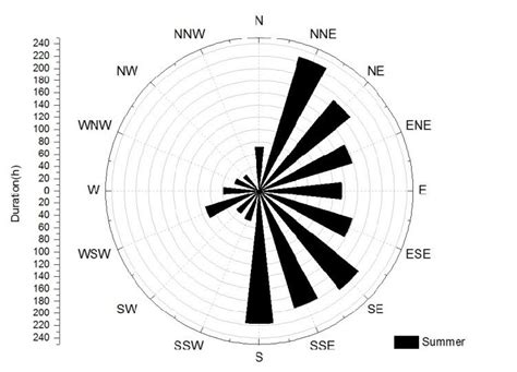 Wind Direction Indicator Map