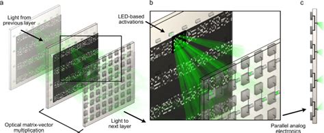 Selina La Barbera On Linkedin Low Power Scalable Multilayer Optoelectronic Neural Networks