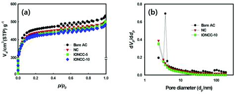 N 2 Adsorption Desorption Isotherm Curve A And Pore Size Distribution