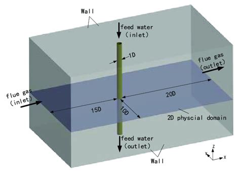 computational physical domain download scientific diagram