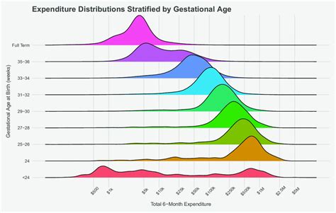 6 Month Spending Distributions Stratified By Gestational Age The