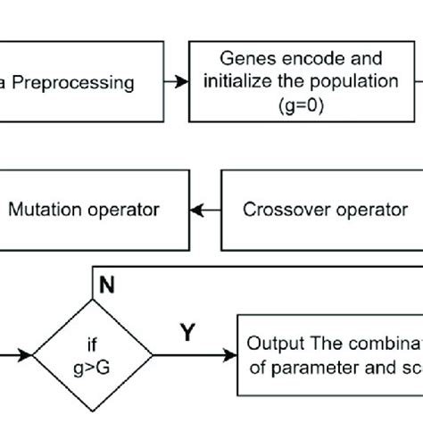 GAXGBoost Algorithm Flow Chart Download Scientific Diagram